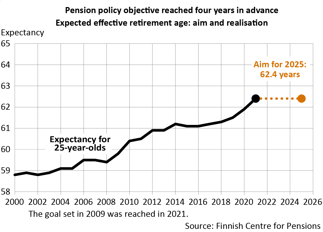 Effective retirement age on the rise for the second year in a row ...