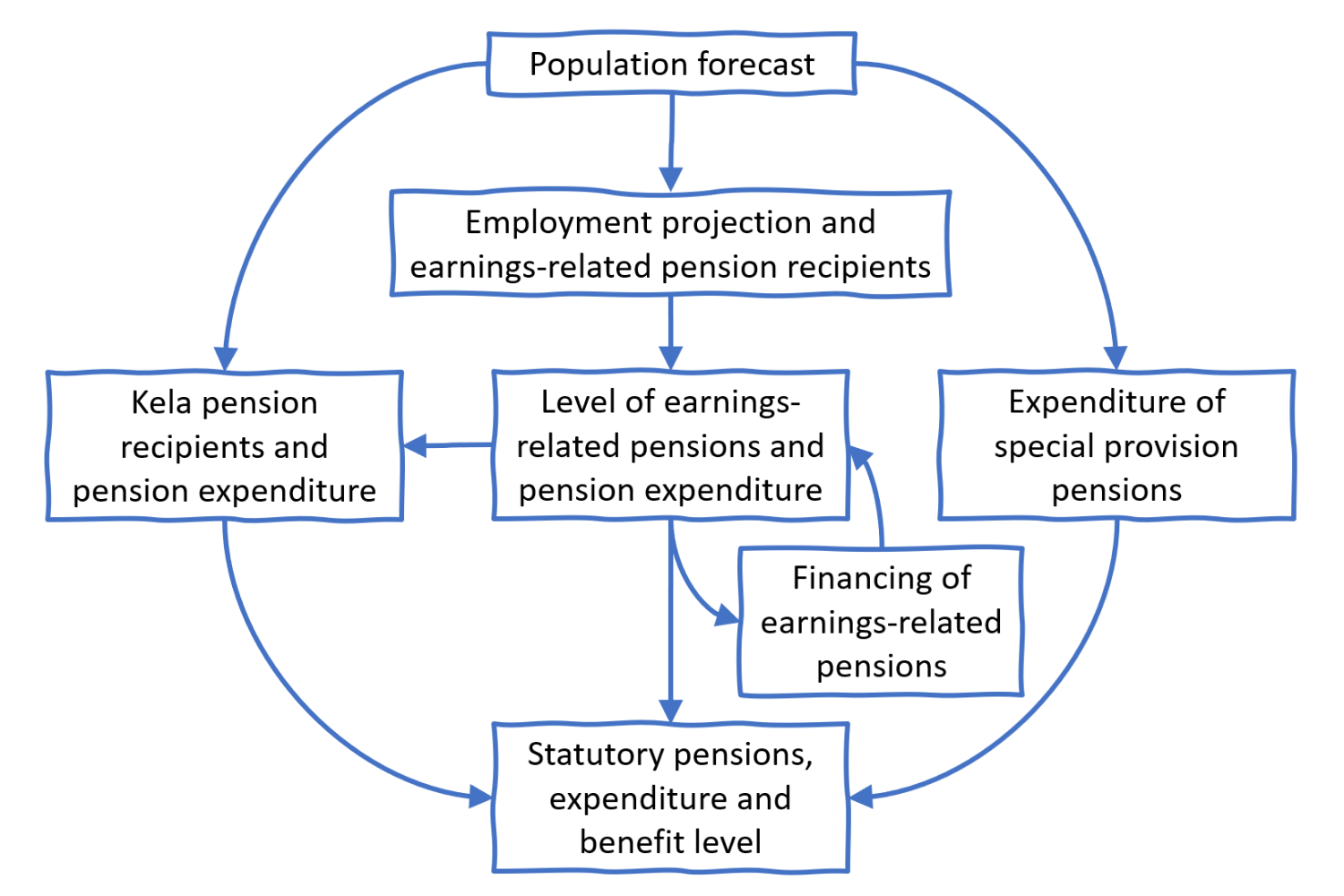 Description of projection model - Finnish Centre for Pensions