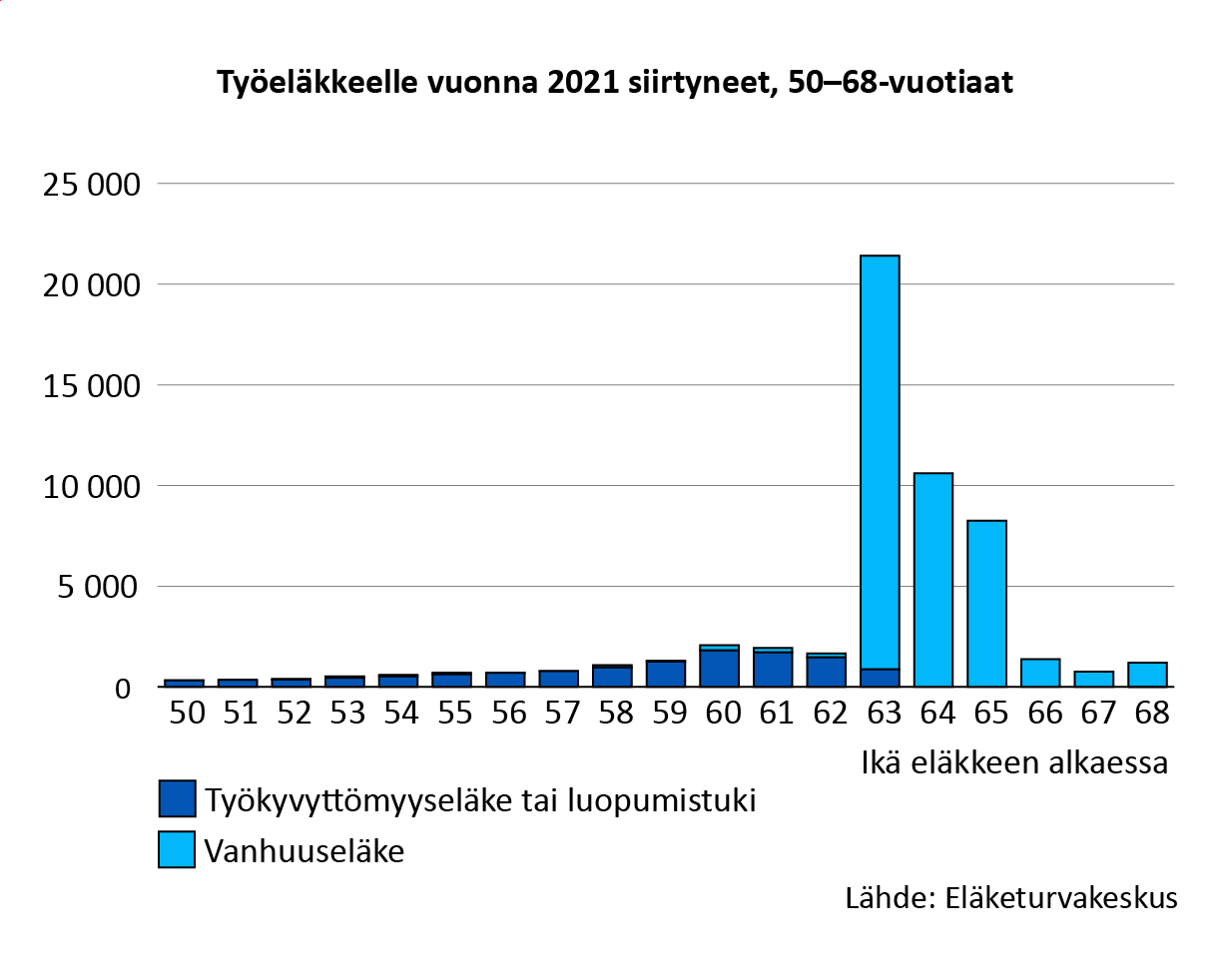 Eläkeuudistus nostaa yli 60-vuotiaiden työllisyysastetta - Eläketurvakeskus