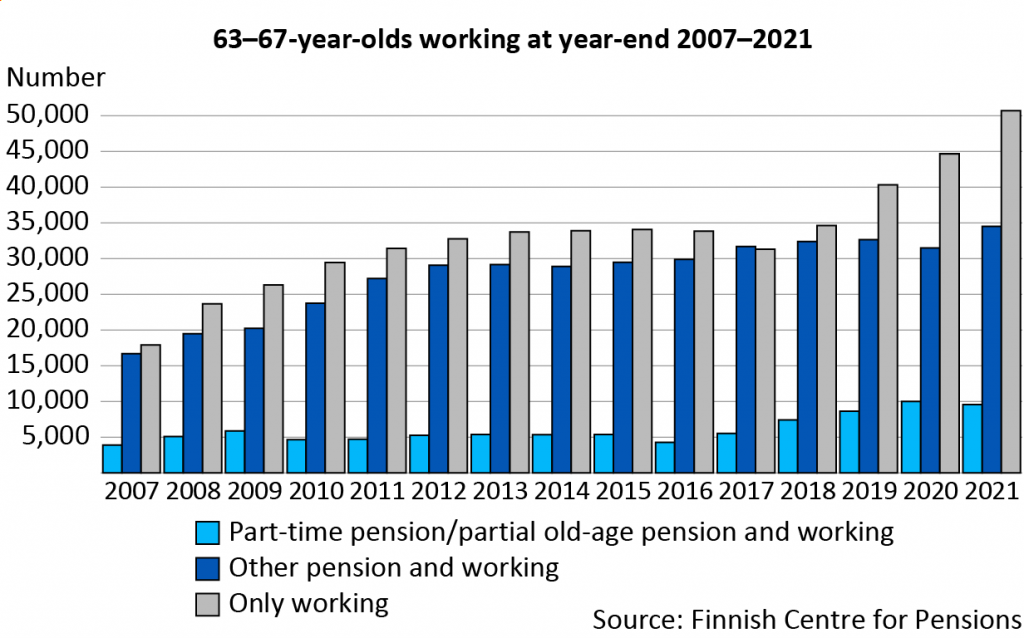 Working in retirement - Finnish Centre for Pensions