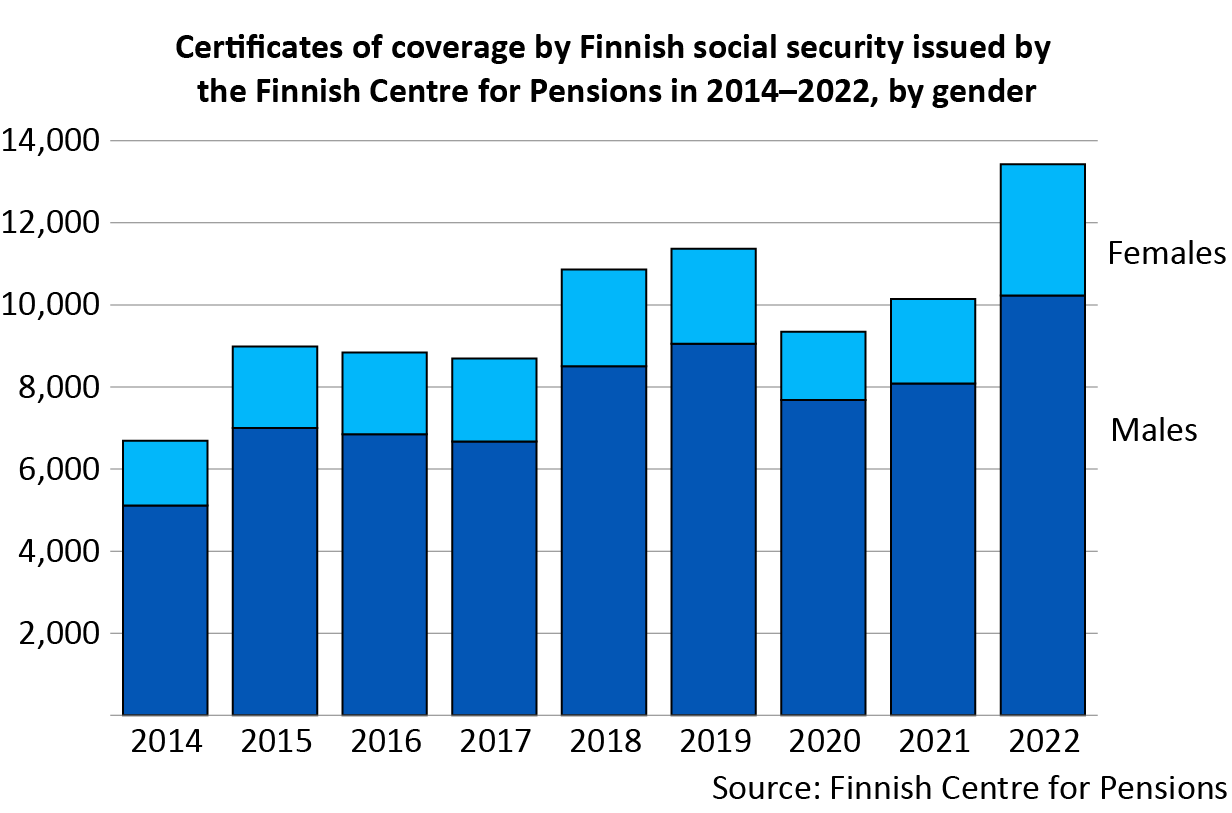 Working abroad is growing fast - a record number of A1 certificates ...