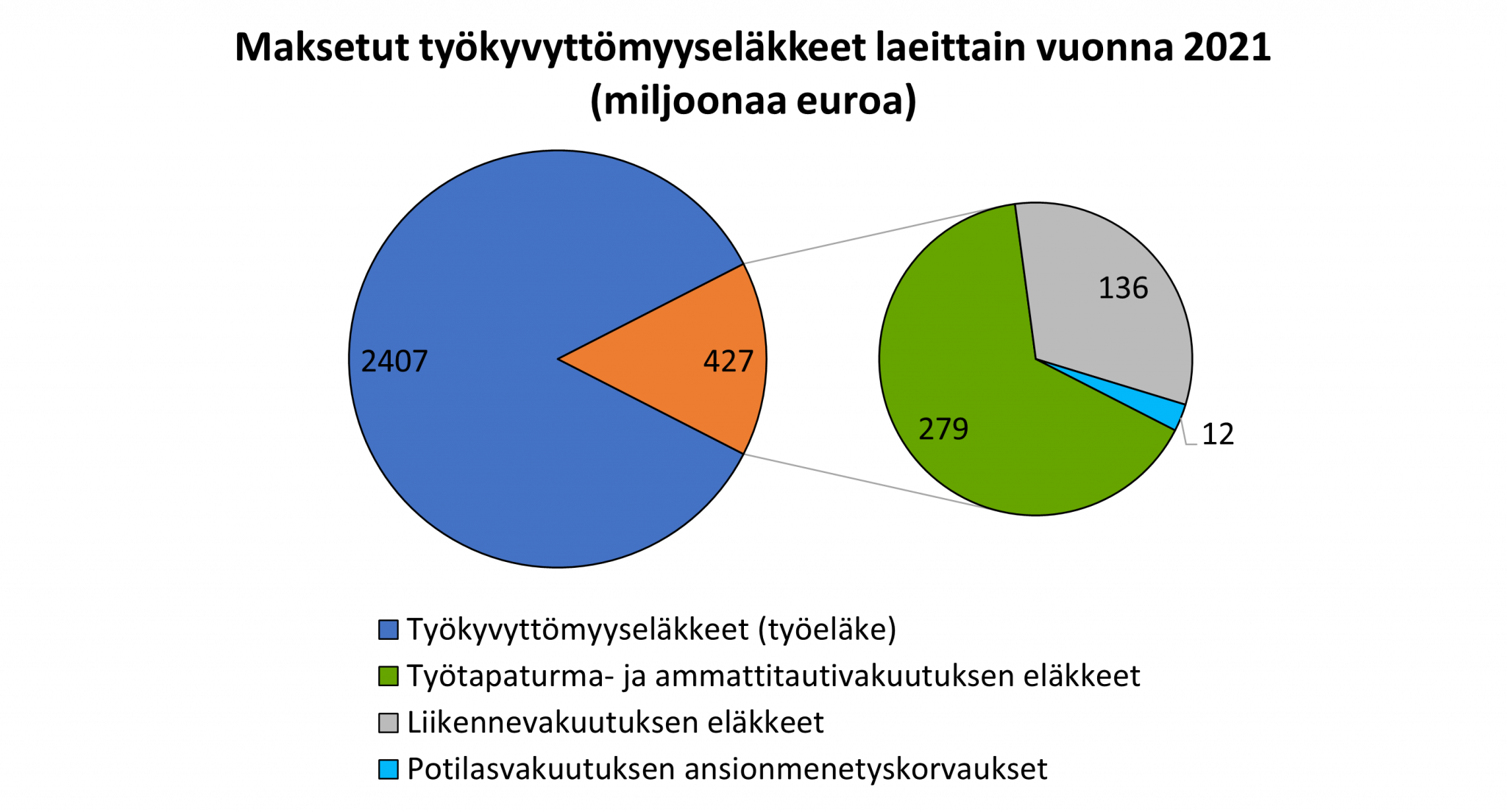 Tapaturma- ja liikennevakuutuksen etuudet - Eläketurvakeskus