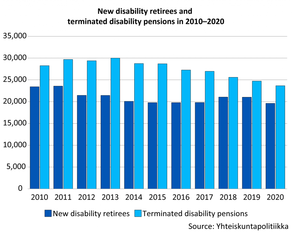 Why has the number of disability pensioners decreased? - Finnish Centre ...