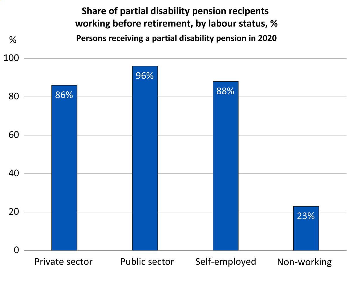Most persons who draw a partial disabilty pension work - their income ...