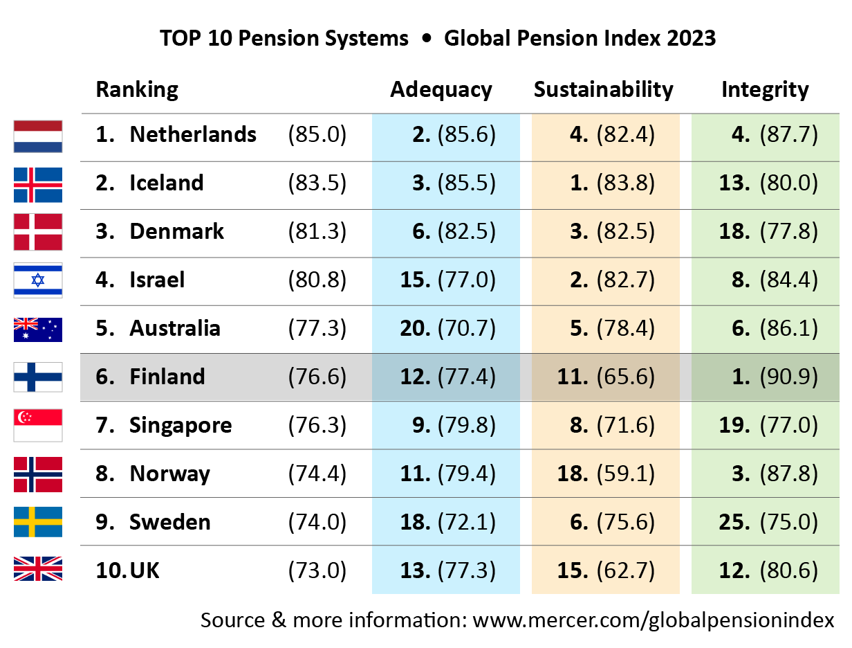 Finnish pension system sixth in international pension comparison; tops ...