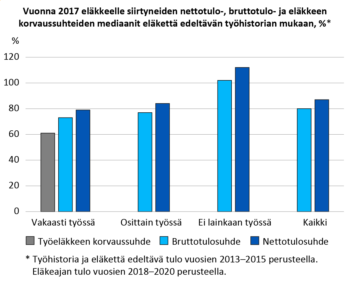 Eläkkeelle jäädessä tulotaso säilyy kohtuullisena - Eläketurvakeskus