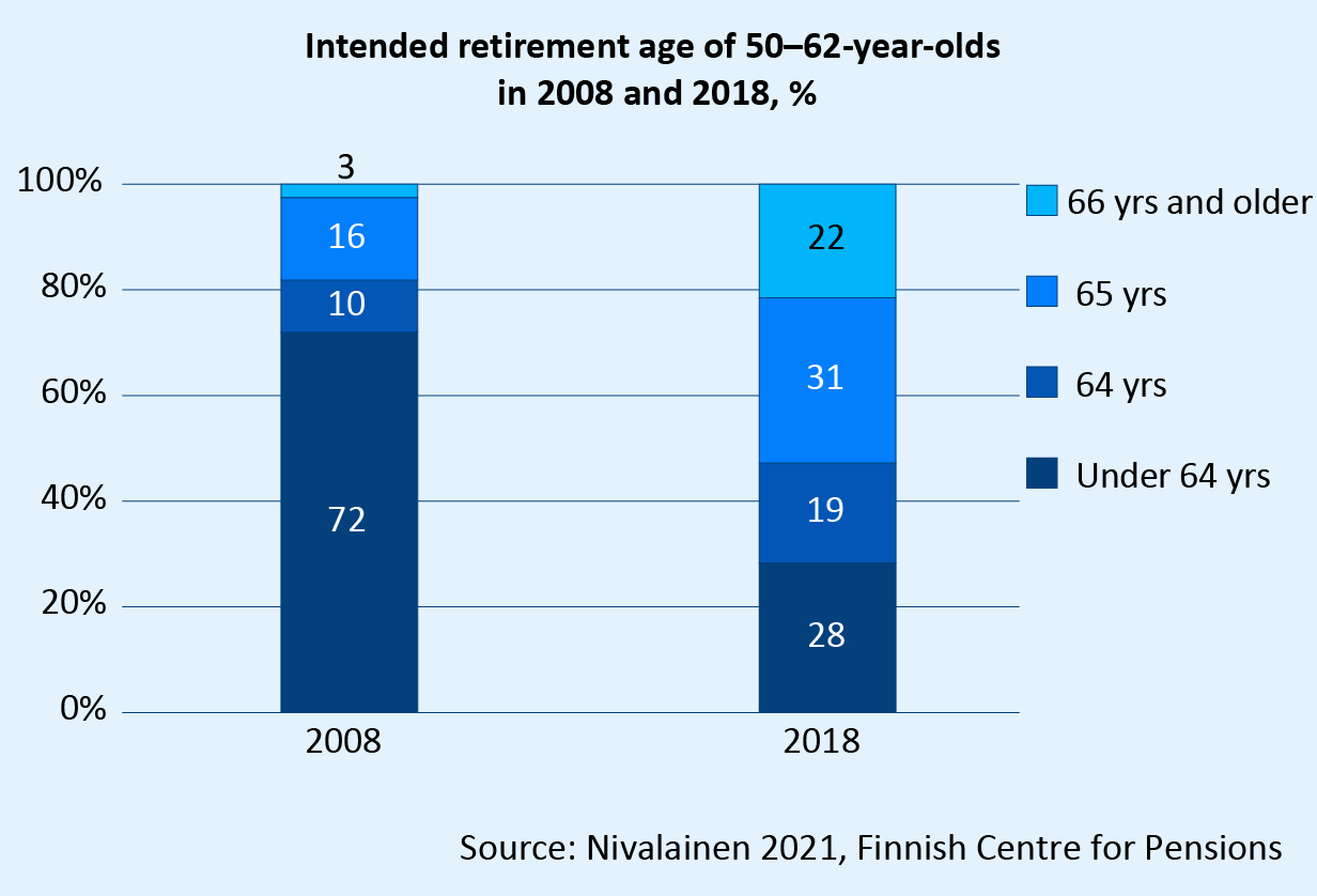 Impacts of 2017 and 2005 pension reforms - Finnish Centre for Pensions