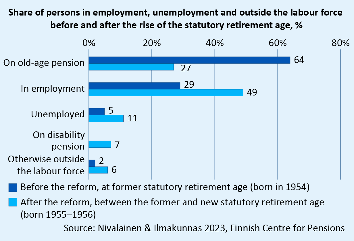 Impacts of 2017 and 2005 pension reforms - Finnish Centre for Pensions