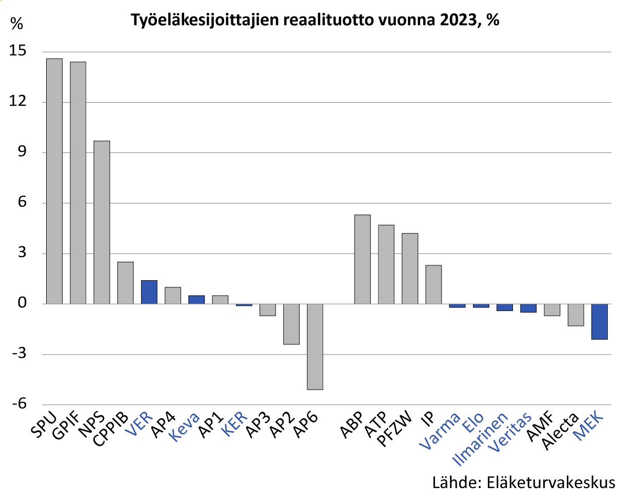 Eläkerahastojen kansainvälinen tuottovertailu: Inflaatio söi suomalaisten reaalituotot ...