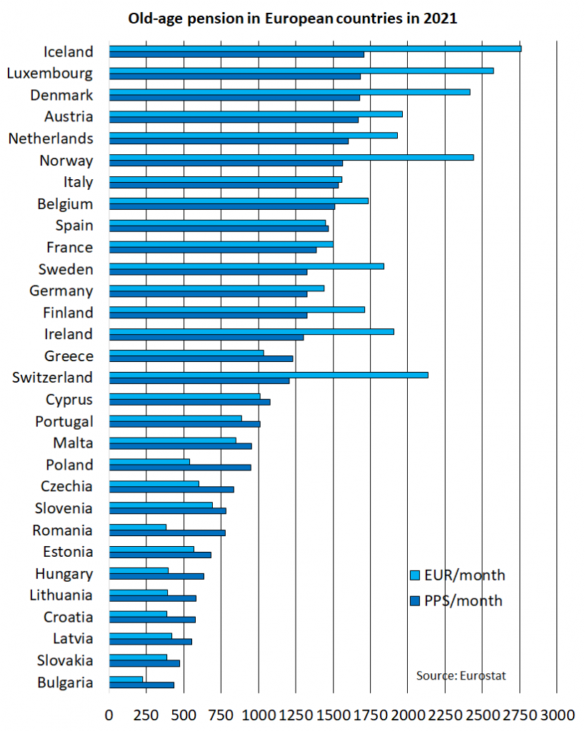 Average pensions in Europe - Finnish Centre for Pensions