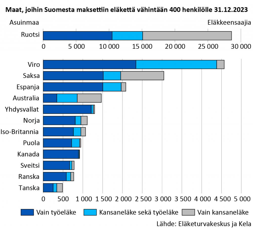 Tilasto Suomen eläkkeensaajista - Eläketurvakeskus