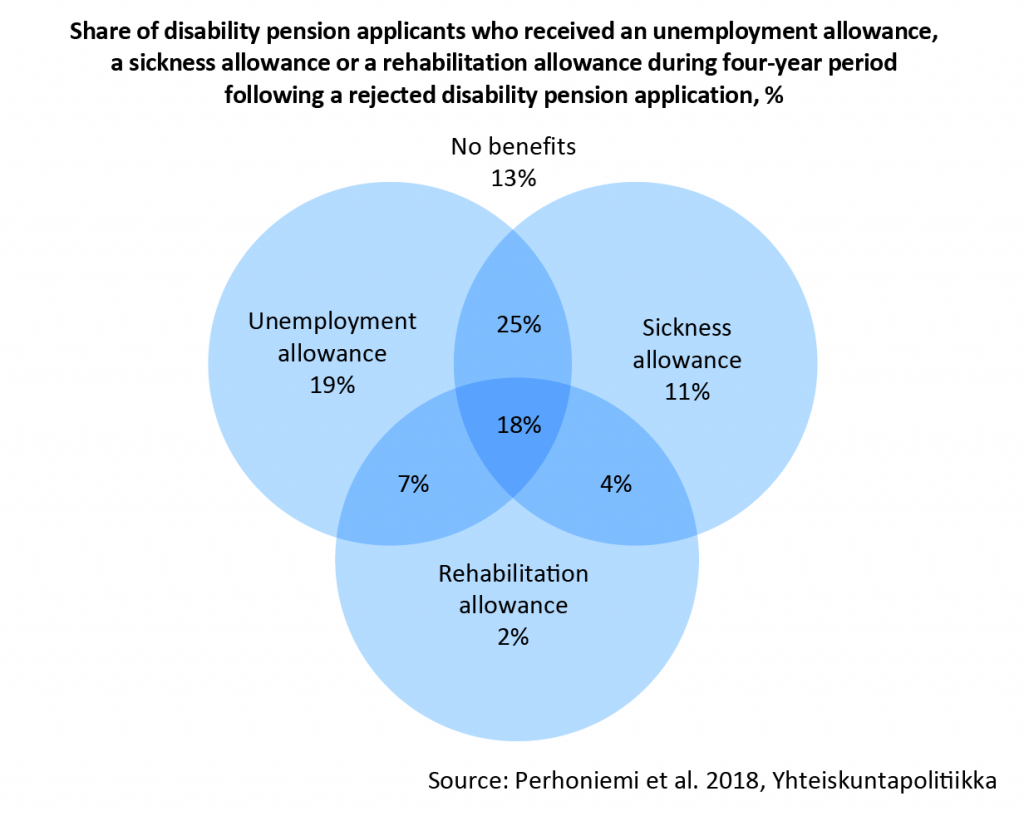 Disability pensions and work ability - Finnish Centre for Pensions